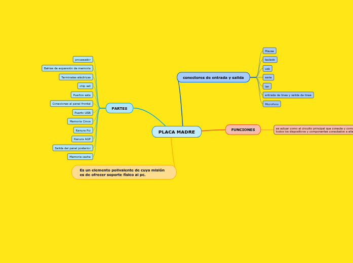 PLACA MADRE - Mind Map